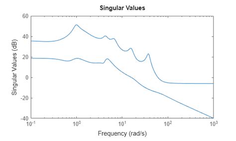 Frequencyresponsefitting Specification For Fitting Low Order Model To Frequency Response Matlab