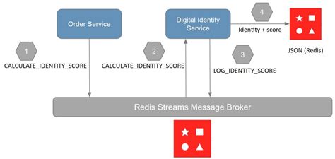 How To Handle Digital Identity Validation Using Redis