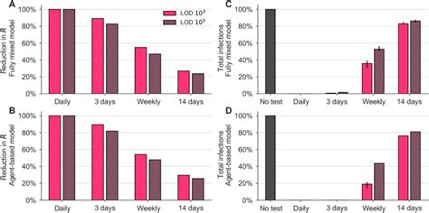 repeated population screening affects disease dynamics both the fully