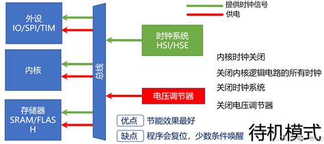 stm32 低功耗模式详解 stm32低功耗 csdn博客