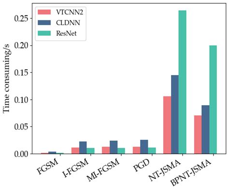 Classification And Identification Of Frequency Hopping Signals Based On