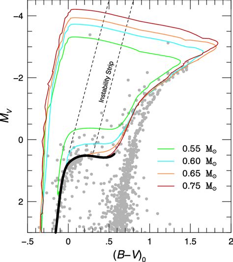 Color Magnitude Diagram Showing Four Post Red Giant Evolutionary Tracks Download Scientific