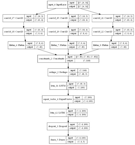Cnn Lstm Based Models For Multiple Parallel Input And Multi Step