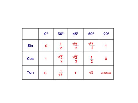 Find The Exact Value Of The Trigonometric Function Gcse Maths