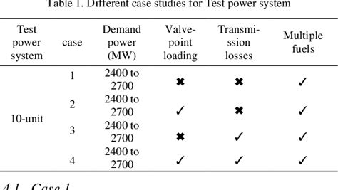 Table 1 From Grey Wolf Optimization For Solving Economic Dispatch With