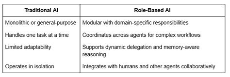What Is Role Based Ai And How It Improves Collaboration Yodaplus Technologies