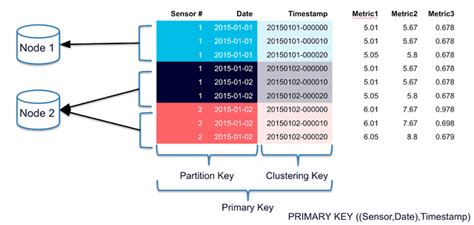 Apache Cassandra Data Partitioning