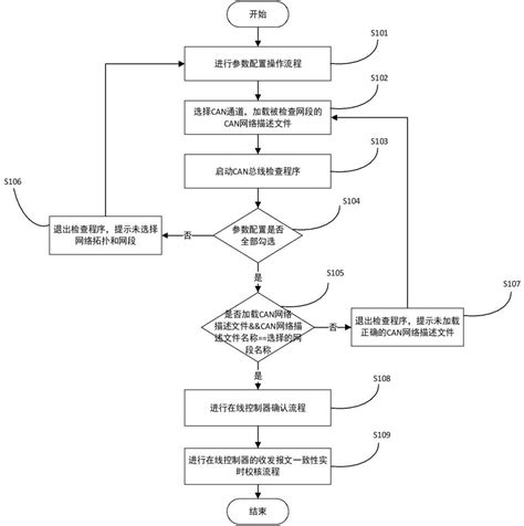 一种汽车can总线自动检测方法、系统及检测设备与流程