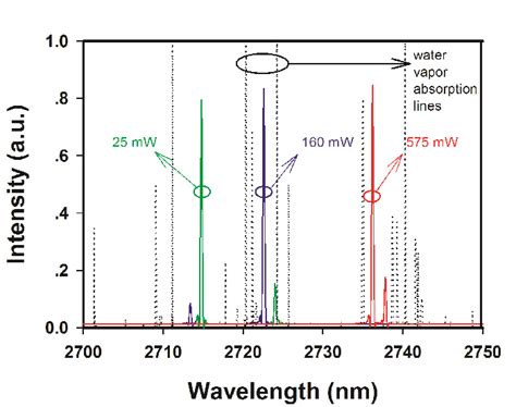 Laser Output Spectra Of The Erlu 2 O 3 Ceramic Lasers At Different