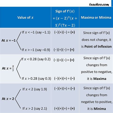 Misc 10 Find Points F X X 2 4 X 1 3 Has Local Maxima