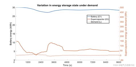 基于强化学习的电动汽车的储能系统优化控制和存储容量优化（matlab代码实现）强化学习做电量预测代码 Csdn博客