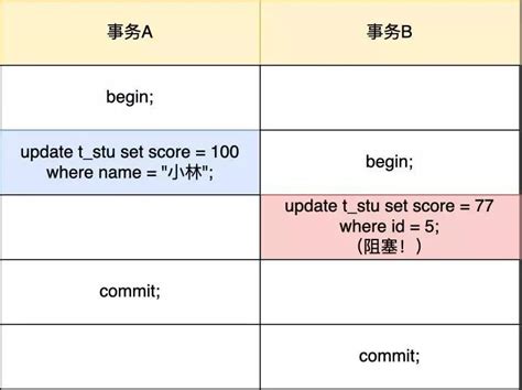 MySQL update 语句加锁分析 FrankYou 博客园