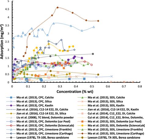 Adsorption Data Of Different Surfactant Types Onto Various Rocks
