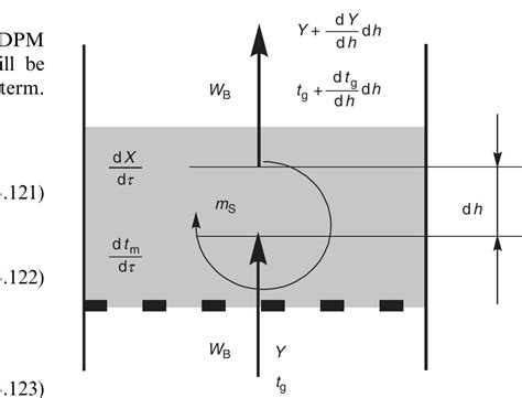 Pdf Basic Process Calculations And Simulations In Drying