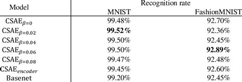 The Classification Results On Mnistfashionmnist Download Scientific Diagram