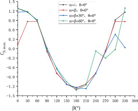 drag force coefficient curve of the heliostat download scientific