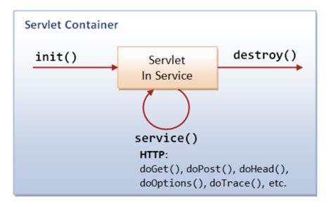 Web Server Servlet Container