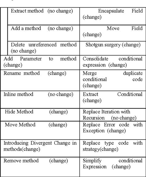 Table 1 From Refactoring Catalog For Legacy Software Using C And Aspect Oriented Language