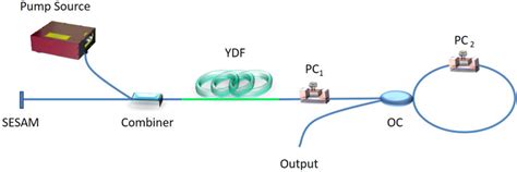 Color Online Schematic Of The Spatio Temporal Mode Locked Fiber Laser