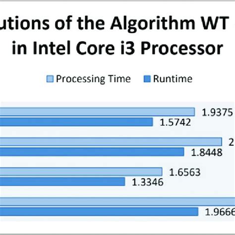 Executions Of The Wt Mo Algorithm By The Intel Core I3 Processor In