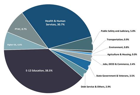 Tax Pie Chart What Are The Different Sections On A Tax Report