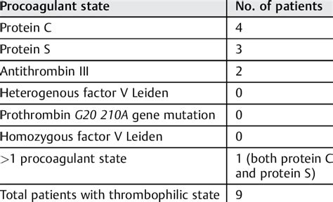 Prevalence Of Various Procoagulant States Download Scientific Diagram