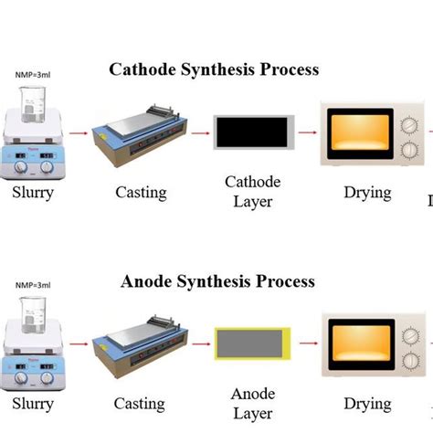 Cathode And Anode Synthesis Download High Quality Scientific Diagram