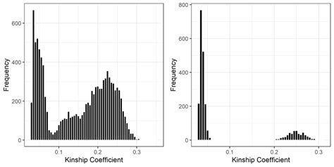 Comparison Of Distributions Of Kinship Coefficients Estimated By Scgrm