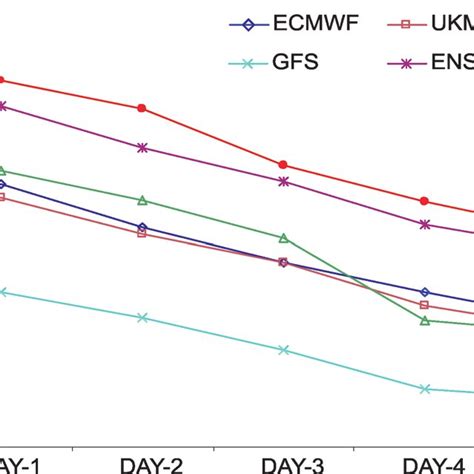 A Temporal Correlation Coefficient Cc And B Spatial Cc For Member Download Scientific