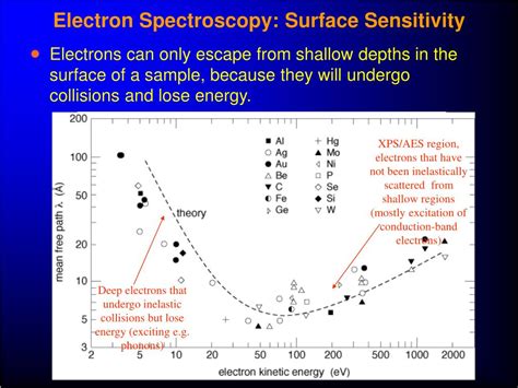 Ppt Microscopy And Surface Analysis 2 Powerpoint Presentation Free