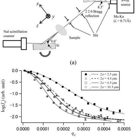 Experimental Setup For X Ray Talbot Interferometry Download
