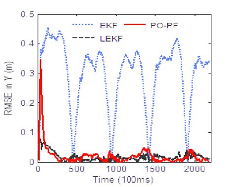 Rmse Between The Ekf Lekf Po Pf And The True Trajectories In Y