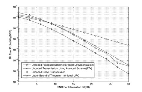 the plots of bep versus snr per bit for uncoded proposed marc with