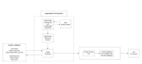 Sagemaker Quick Deploy Ml Pipeline Figma