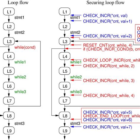 Securing Conditional Control Flow Download Scientific Diagram