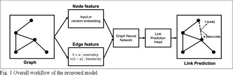 Figure 1 From A Parameterised Model For Link Prediction Using Node