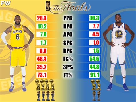 Lebron James Vs Kevin Durant Nba Finals Comparison Fadeaway World