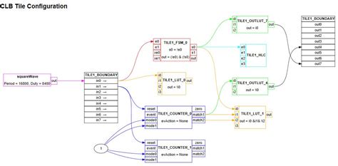 ccs tms320f28379d clb sysconfig gtkwave c2000 microcontrollers