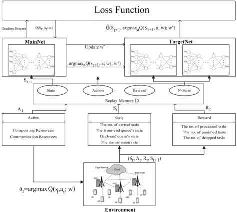 Deep Q Network Service Model Framework Download Scientific Diagram