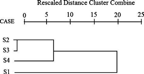 The Dendrogram Showing The Clustering Of Chemical Parameters Of