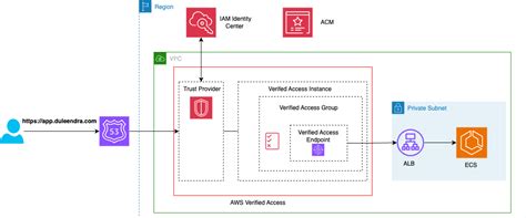Aws Verified Access For Accessing Internal Applications Without Vpn