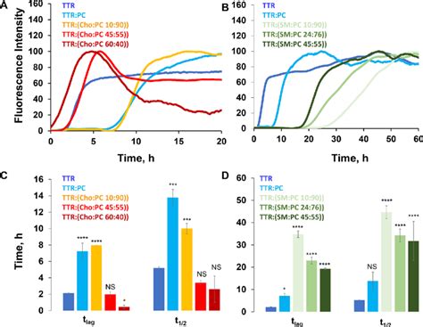 Tht Aggregation Kinetics Of Ttr In The Lipid Free Environment And In Download Scientific