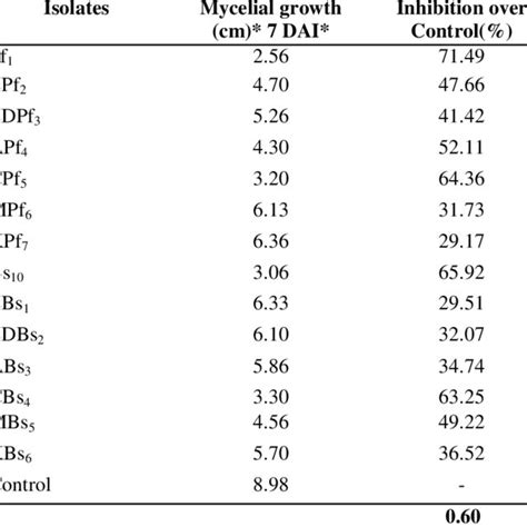 Effect Of Bacterial Antagonists On The Growth Of M Phaseolina