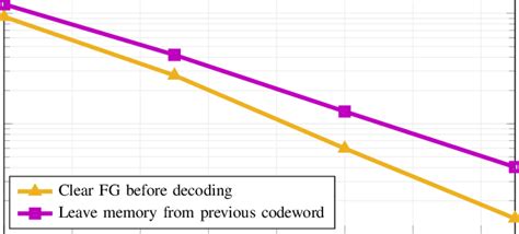 Influence Of Initialization Of The Bp Factor Graph For A P N 512 K