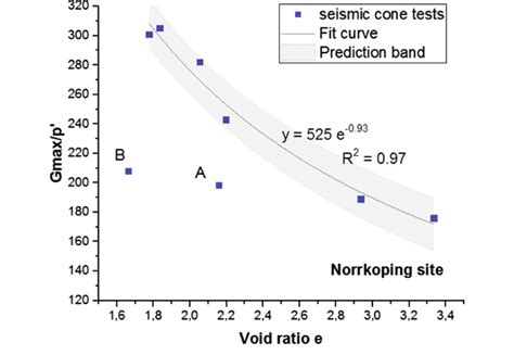 Normalized Small Strain Shear Modulus Versus Mean Effective Stress For