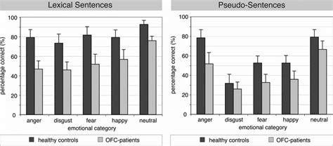 Mean Percentage Correct Values For Both Groups For The Emotional