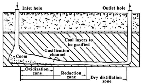 Underground Coal Gasification In Horizontal Coal Seam Underground Coal Download Scientific