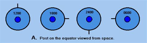 Effect Of Earth Rotation On Gyro At Equator And Pole