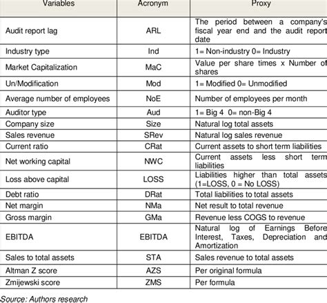 Measurement Of The Explanatory Variables Download Scientific Diagram