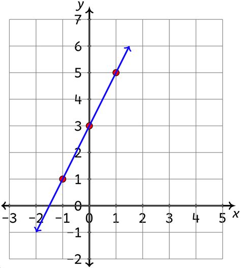 Graphs Tables Equations 7th Grade Quiz Quizizz